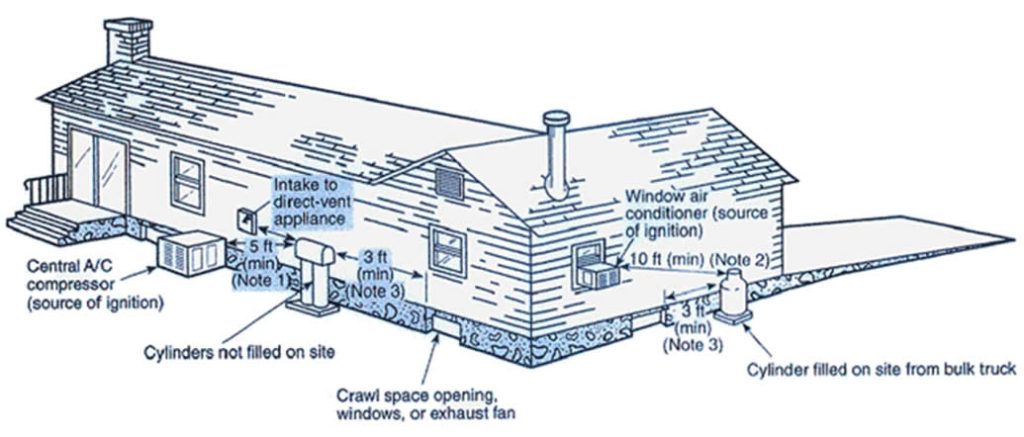 Propane Cylinder Location Guide - Pro Tank Supply